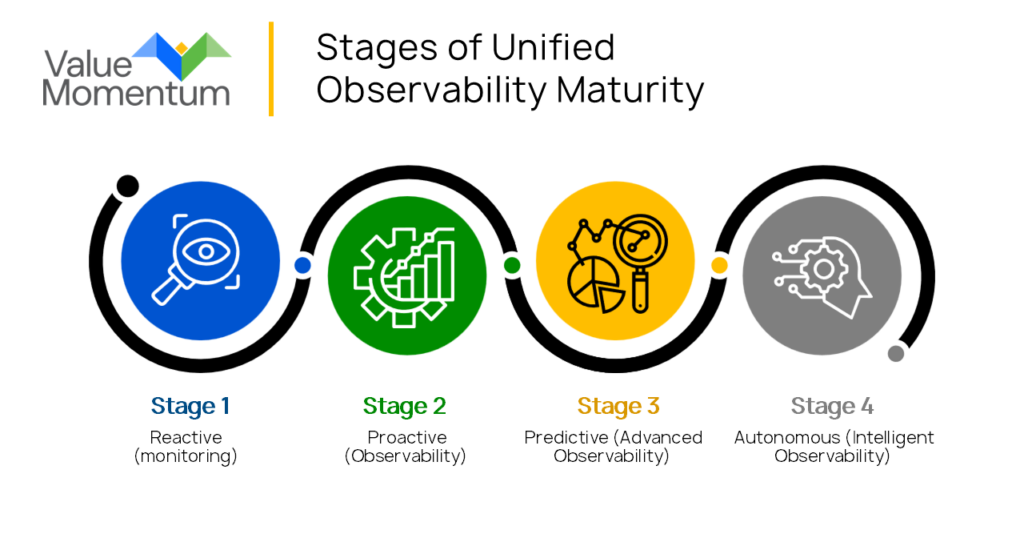 Cloud Observability in Insurance: Framework, Stages, and Next Steps